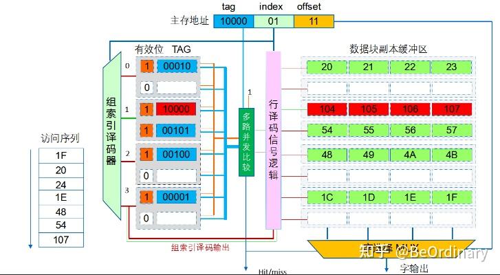 计算机组成原理之Cache原理 - 知乎