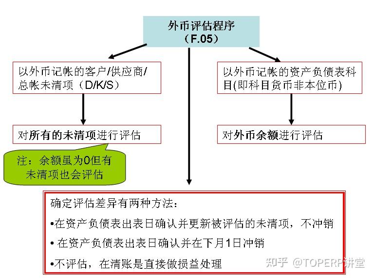 SAP外币评估的三种策略 - 知乎