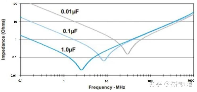 去耦电容 0.1 uF、10uF、1uF、100nF 是什么意思？ - 知乎