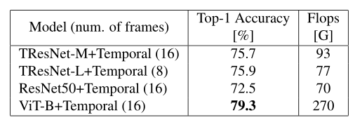 《STAM》- An Image is Worth 16x16 Words，那么一个视频是什么呢？阿里达摩院用STAM给你答案！ - 知乎
