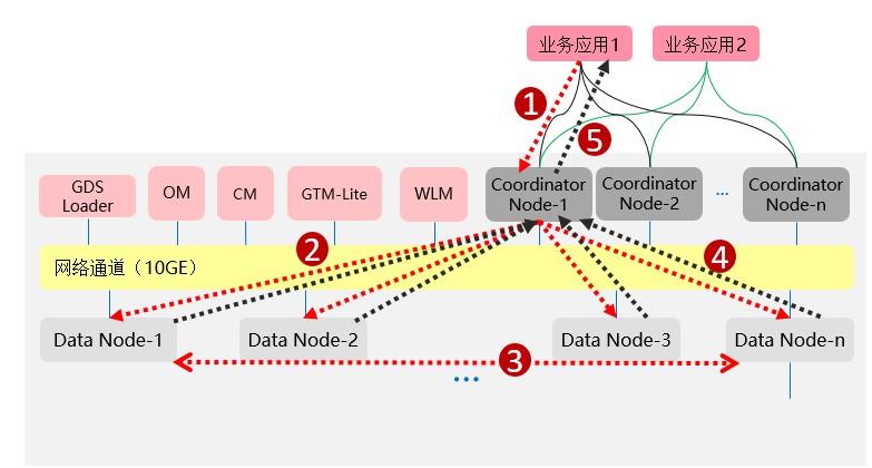 一文读懂GaussDB(openGauss) 的六大关键技术特性 - 知乎