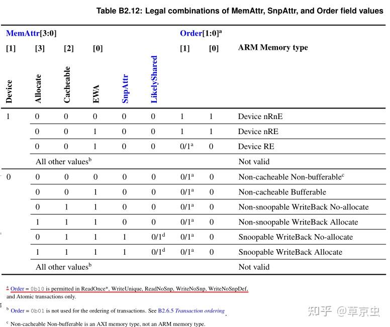 AMBA CHI 之 order Attr & relevent transactions - 知乎