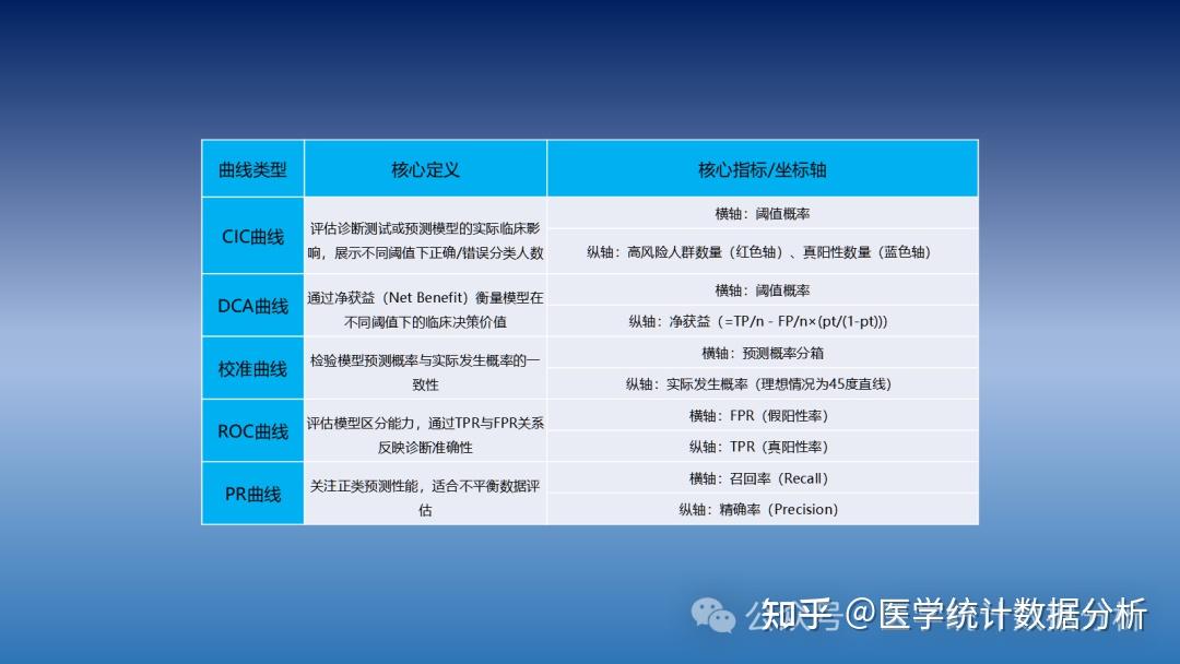 【左手Python右手R】三分钟读懂CIC曲线、DCA曲线、校准曲线、ROC曲线、PR曲线等模型评价曲线的绘制方法 - 知乎