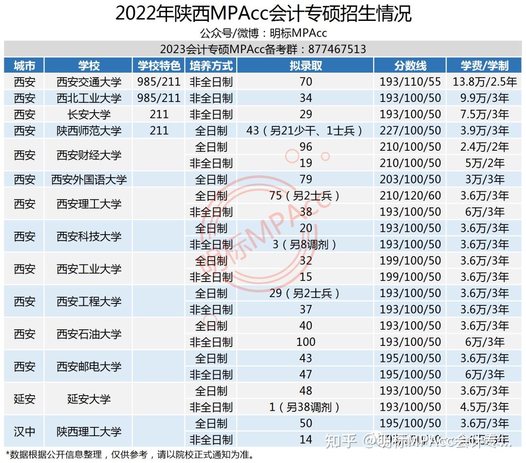 MPAcc学费和分数线汇总 | 最新全国266所院校2022年MPAcc会计专硕学费和分数线录取情况汇总！（持续更新） - 知乎