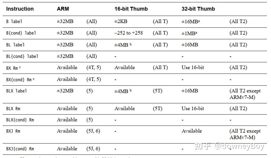 armv7-A系列10 - armv7 跳转指令以及指令集切换 - 知乎