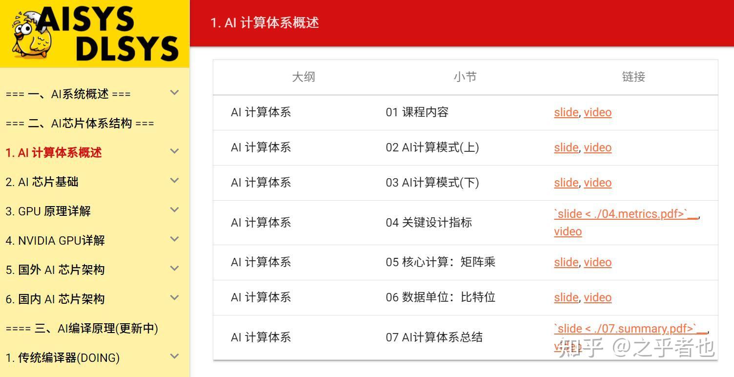 6个从零开始学习的ai教程，免费又实用！