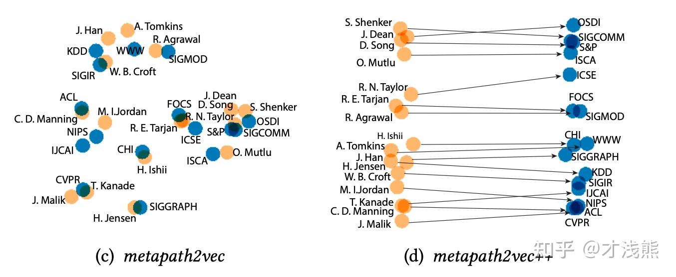 Heterogeneous graph network (异构图) 技术调研 - 知乎