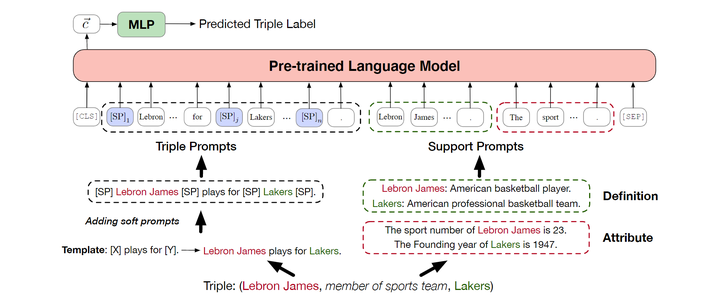 知识图谱顶会论文(ACL-2022) PKGC：预训练模型是否有利于KGC？可靠的评估和合理的方法 - 知乎