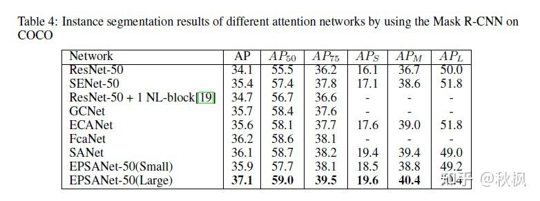 EPSANet: 一种高效的多尺度通道注意力机制，主要提出了金字塔注意力模块，即插即用，效果显著，已开源！ - 知乎