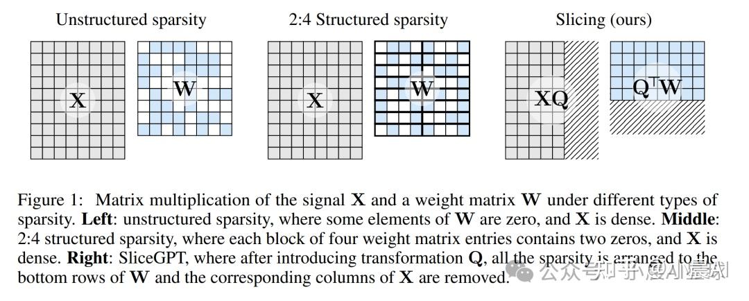 大型语言模型（LLM）的压缩：SliceGPT方法引领新篇章 - 知乎