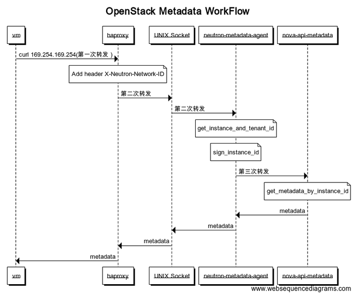 OpenStack虚拟机如何获取metadata - 知乎