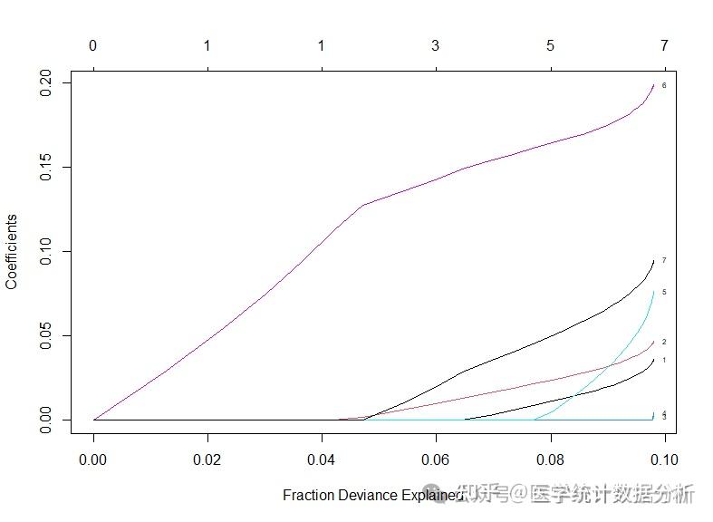 R语言glmnet包分别拟合cox比例风险回归模型的lasso回归和岭回归 - 知乎
