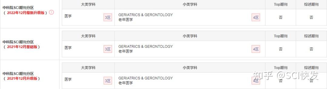 SCI期刊分析：IF将破5分！老年医学JCR2区，国人发文第三，无版面费 - 知乎