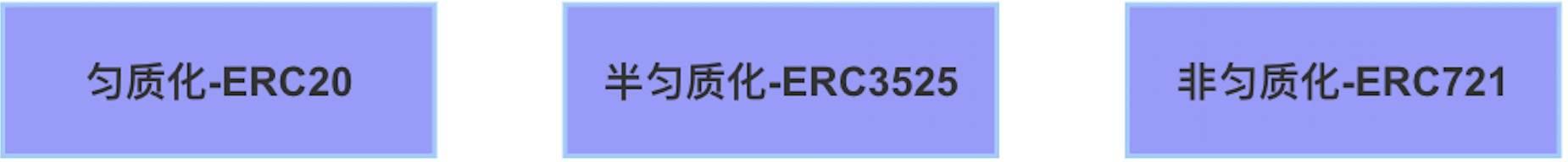 ERC-3525(SFT半匀质化代币) - 知乎