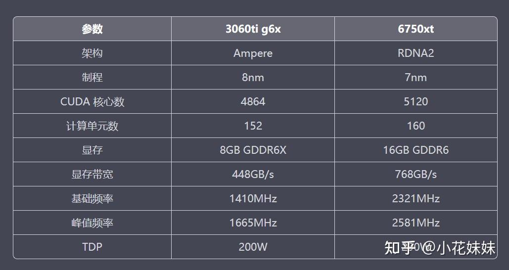 3060ti g6x和6750xt怎么选？? - 知乎