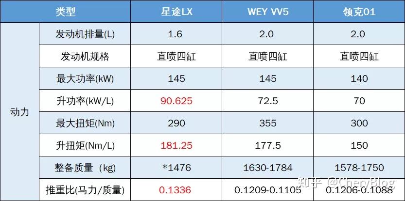 从推重比看星途LX、VV5、领克01谁才是真钢炮？ - 知乎