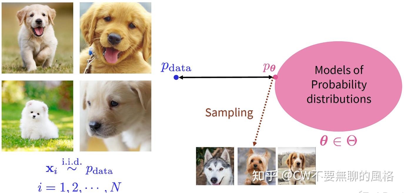 图像生成别只知道扩散模型(Diffusion Models)，还有基于梯度去噪的分数模型：NCSN(Noise Conditional Score Networks) - 知乎
