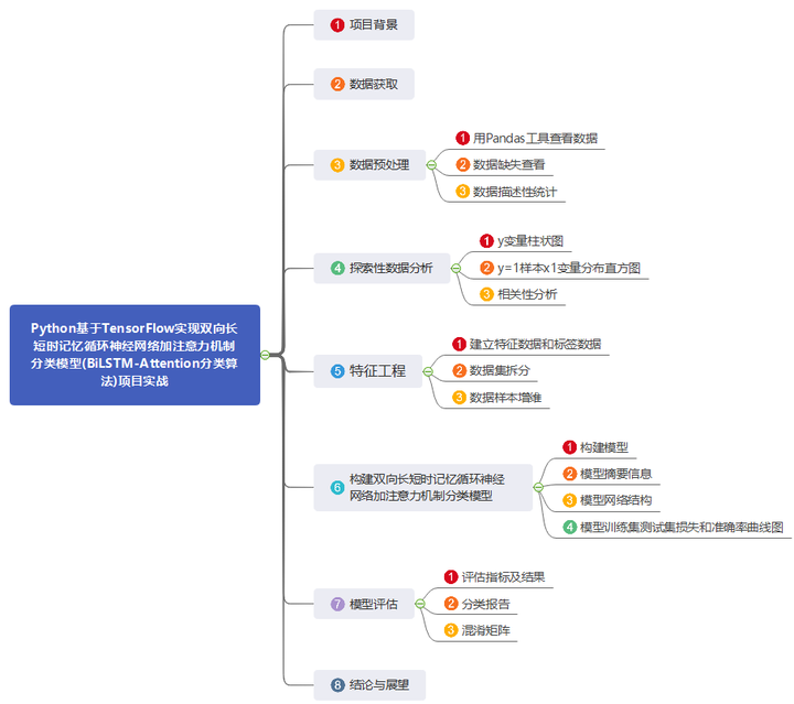 Python基于TensorFlow实现双向长短时记忆循环神经网络加注意力机制分类模型(BiLSTM-Attention分类算法)项目实战 - 知乎