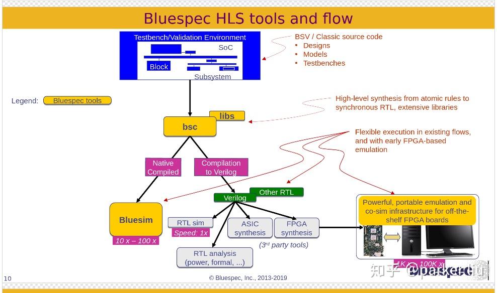 bluespec和verilog相比有什么区别？ - 知乎