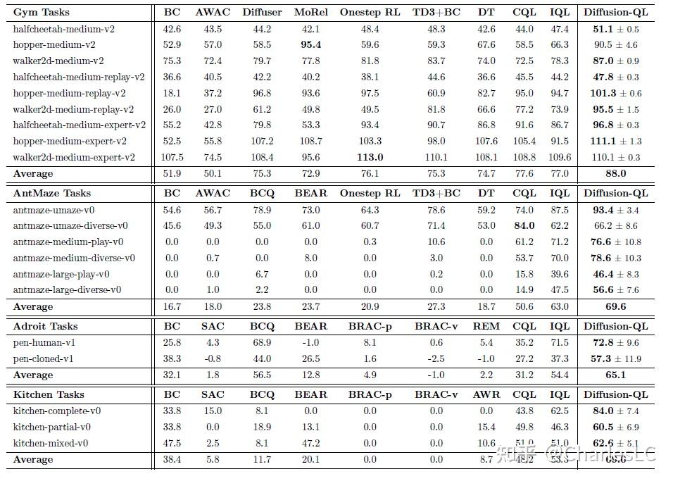 Diffusion Policies as an Expressive Policy Class for Offline Reinforcement Learning 阅读笔记 - 知乎