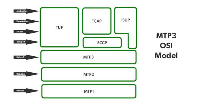 MTP3 和 MTP3B 的区别 - 知乎
