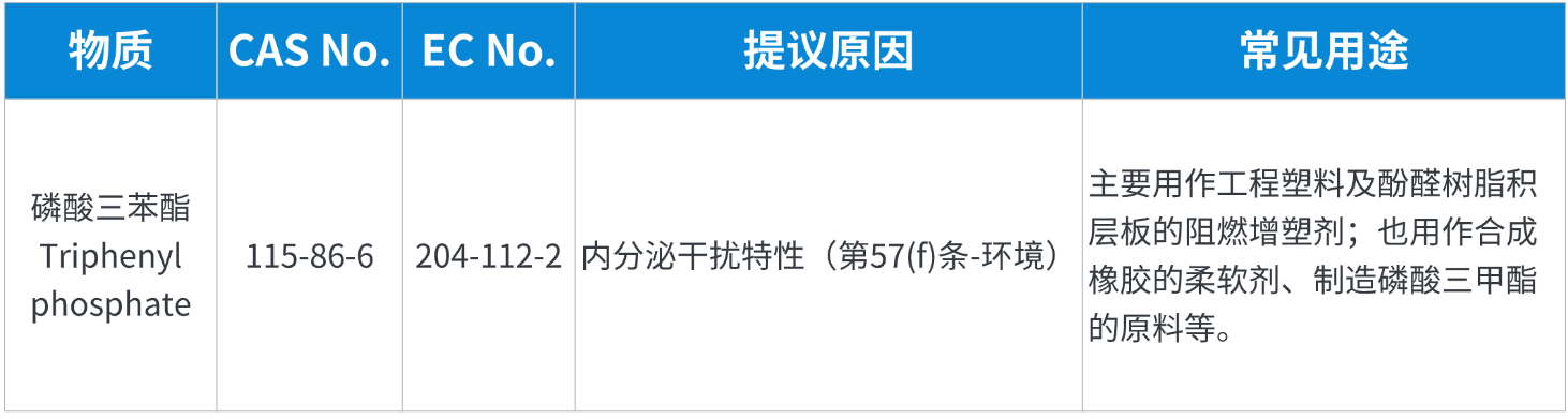 磷酸三苯酯正式列入SVHC清单，欧盟POPs修订HBCDD限值和甲氧滴滴涕管控要求！ - 知乎