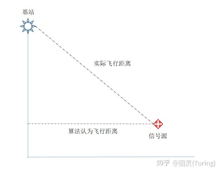 TDOA定位算法 -- Chan氏算法实验报告 - 知乎