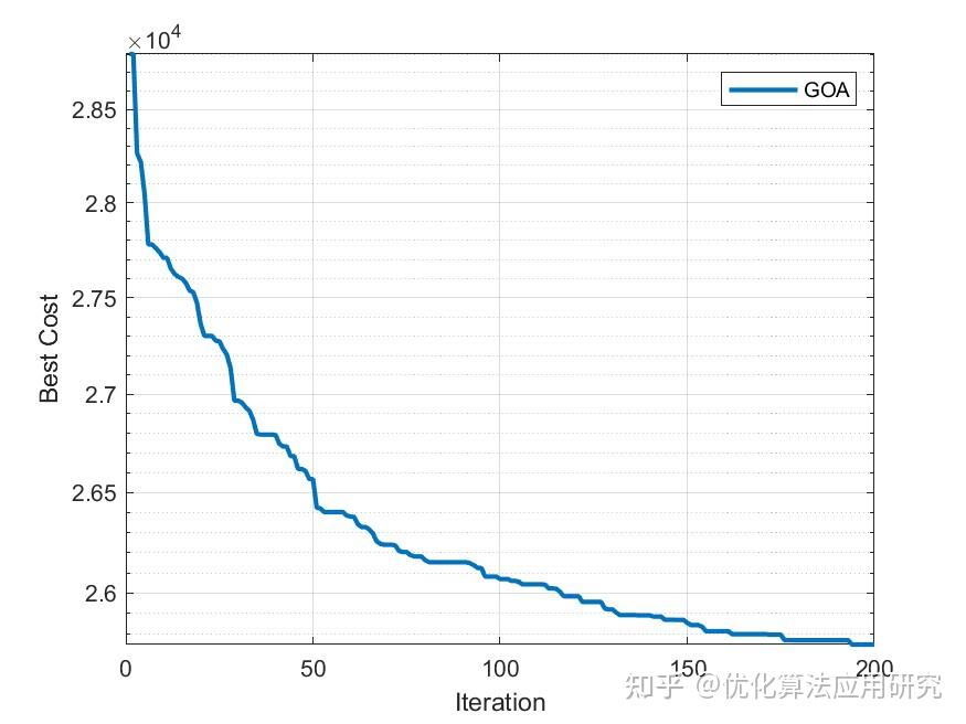 五种最新启发式算法（MSO、AE、DOA、GOA、OX）求解多个无人机协同路径规划（可以自定义无人机数量及起始点），MATLAB代码 - 知乎