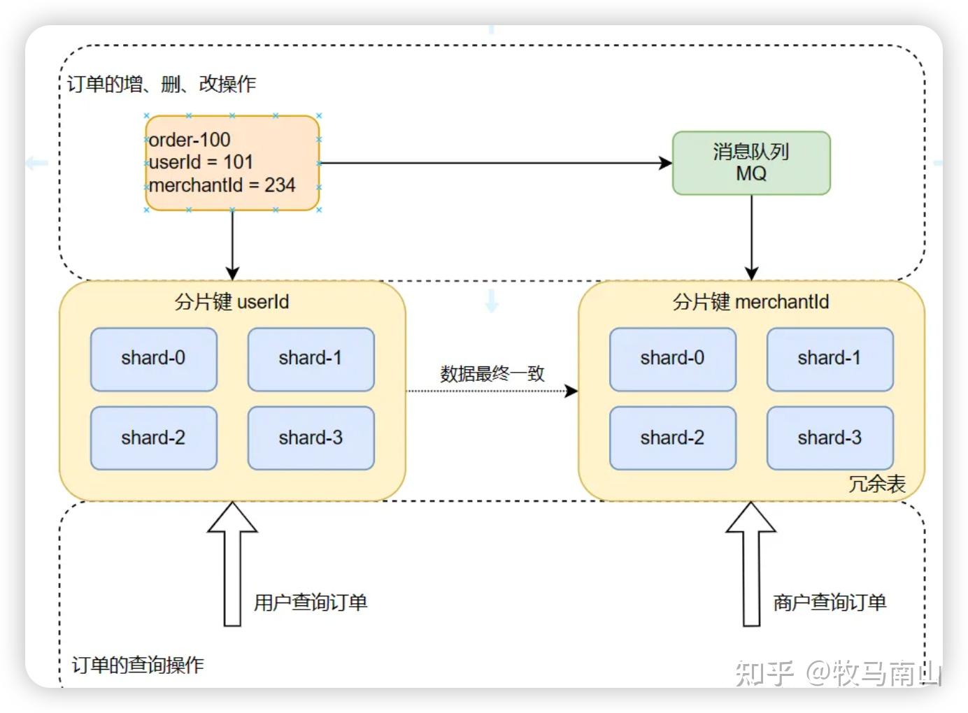 百亿级数据存储+10WQPS架构方案设计深度思考 - 知乎