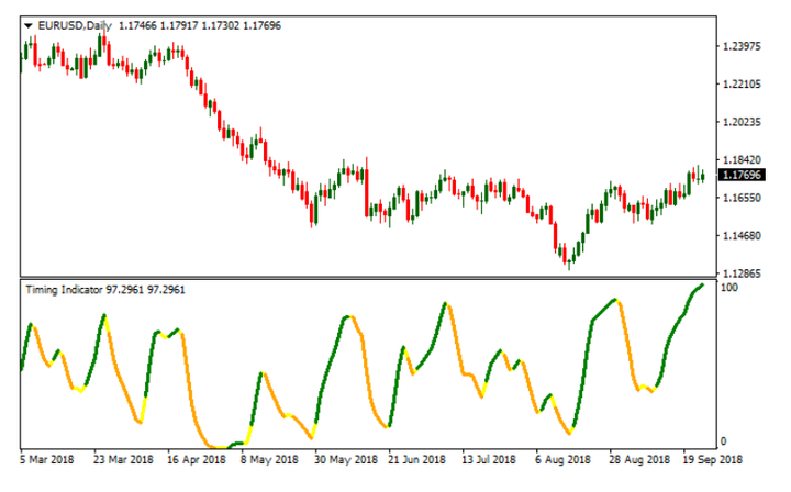 定时彩色信号Metatrader 4外汇指标 - 知乎