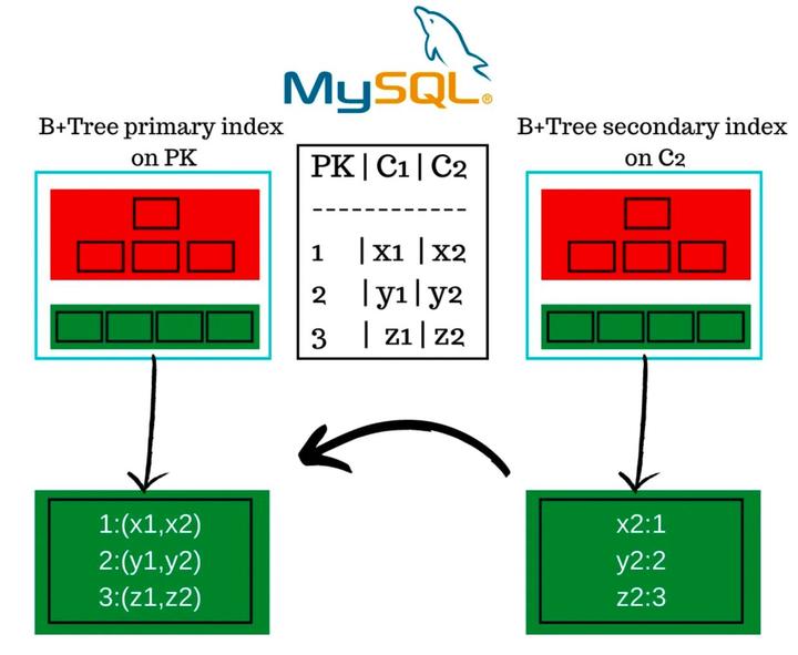 Postgres vs MySQL - 知乎