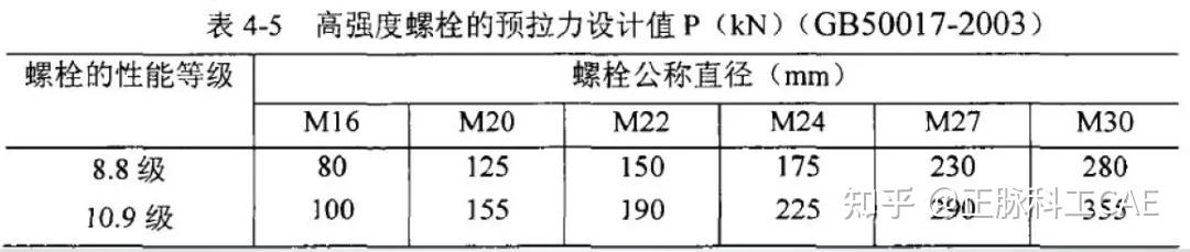 【螺栓连接】螺栓预紧载荷 - 知乎