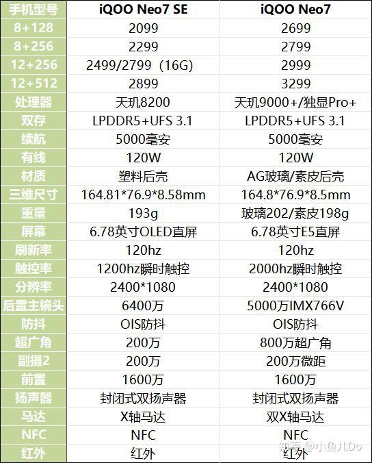 iQOO Neo7 和 Neo7 SE 怎么选？