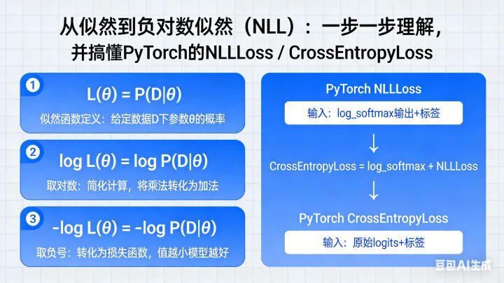 从似然到负对数似然（NLL）：一步一步理解，并搞懂 PyTorch 的 NLLLoss / CrossEntropyLoss - 知乎