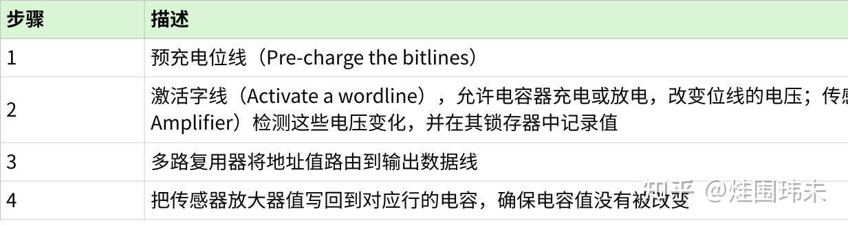 深入理解DDR：DDR的基本操作 - 知乎