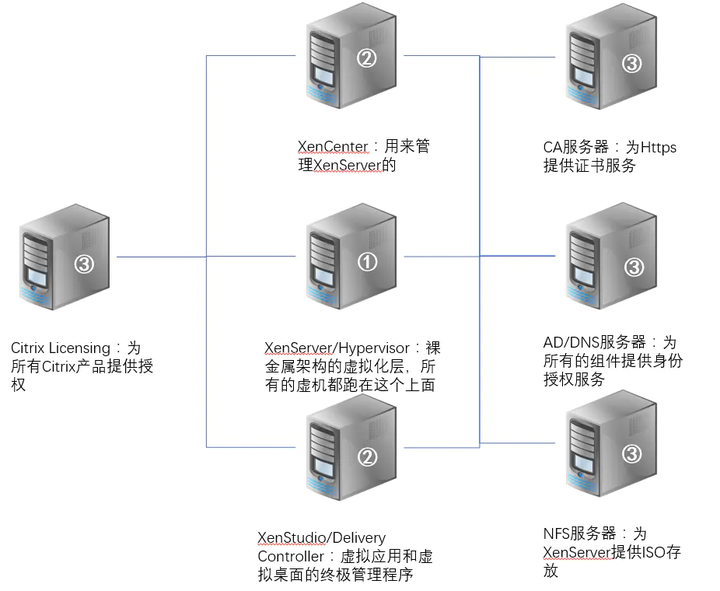 Citrix XenDesktop体验环境搭建指南 - 知乎