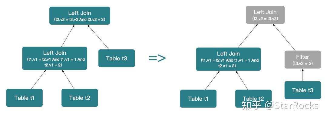 StarRocks 技术内幕 | Join 查询优化 - 知乎