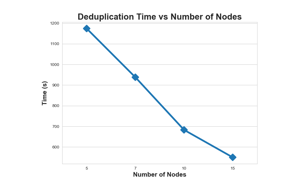 用 Xorbits 革新大型语言模型中的文本去重技术 - 知乎
