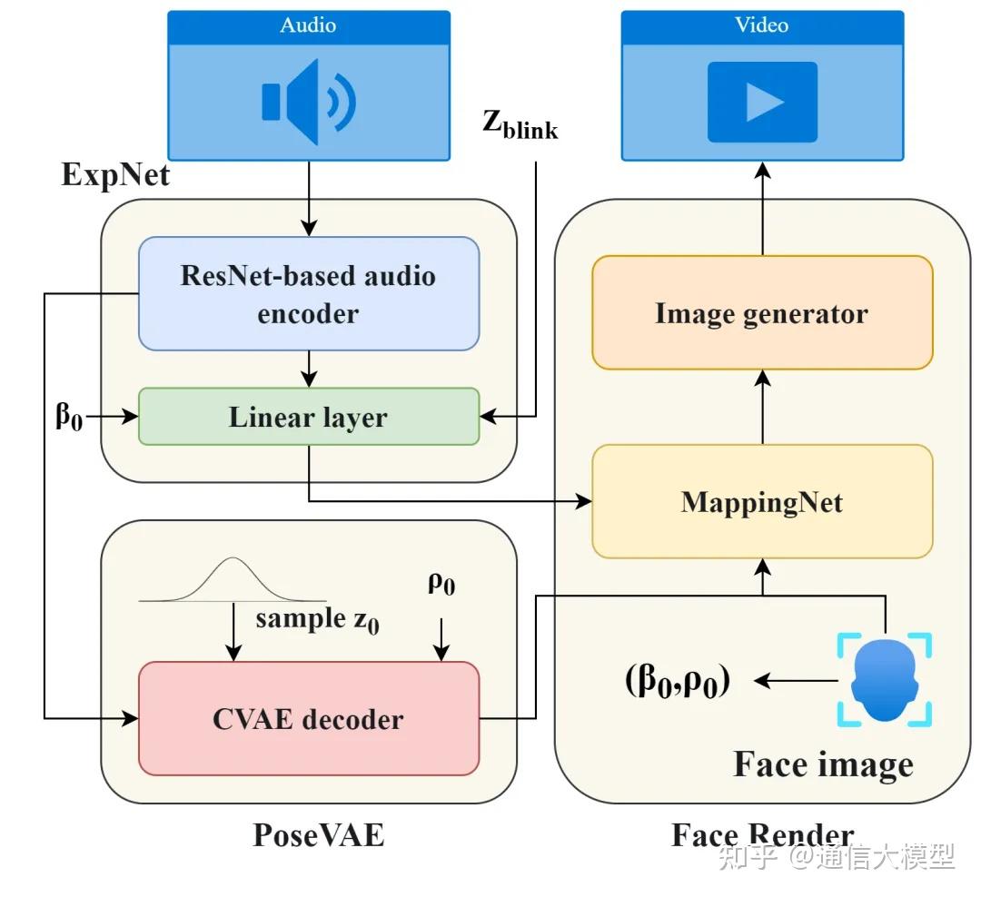 大型生成模型辅助的人脸对话语义通信系统 - 知乎