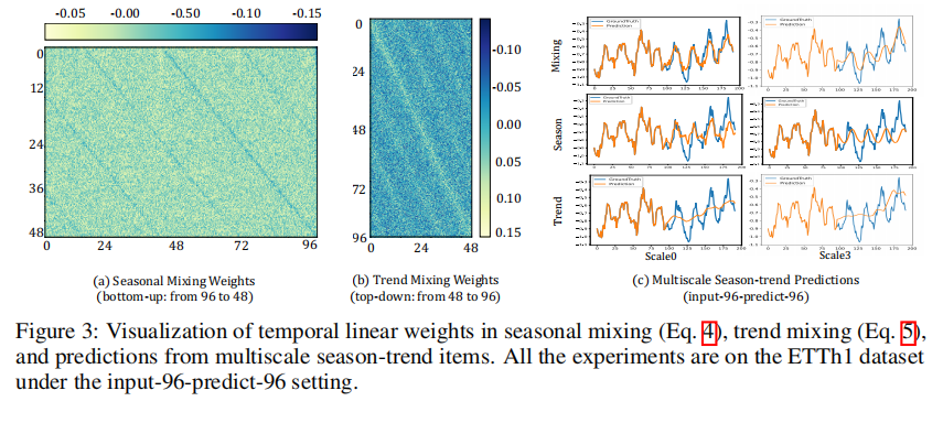 论文精读 | 2024[ICLR]TimeMixer: 可分解多尺度融合的时间序列预测 - 知乎