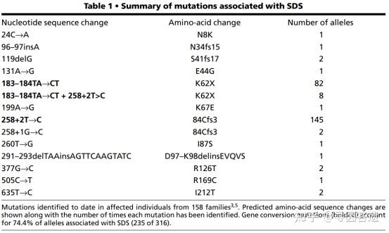 SBDS基因变异导致Shwachman-Diamond综合征 - 知乎