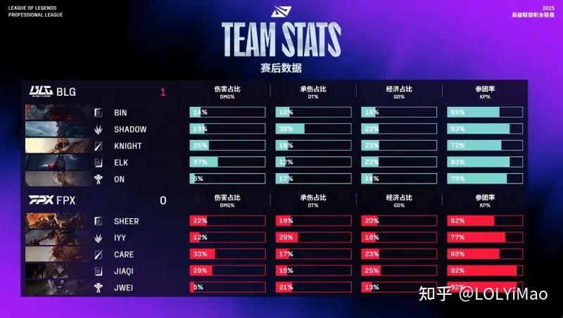 2025LPL第三赛段BLG 2-0 FPX - 知乎