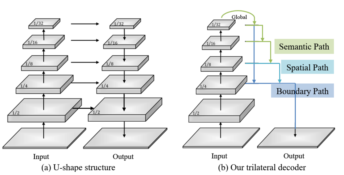 【ACM MM 2021】Complementary Trilateral Decoder for Fast and Accurate Salient Object Detection - 知乎