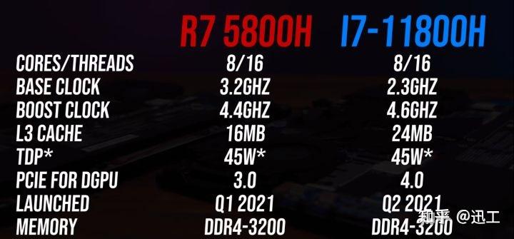 i7 11800H vs r7 5800H，笔记本cpu选哪个？