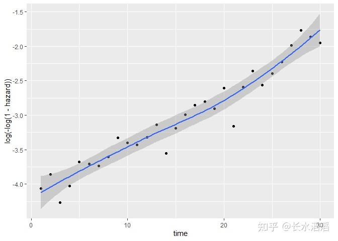 生存分析实战：离散时间logistic和cloglog模型 - 知乎
