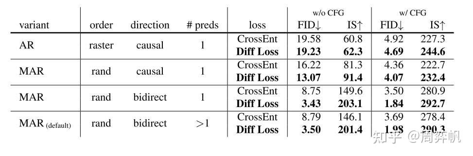 解读何恺明新作：不用向量离散化的自回归图像生成（Autoregressive Image Generation without Vector ...