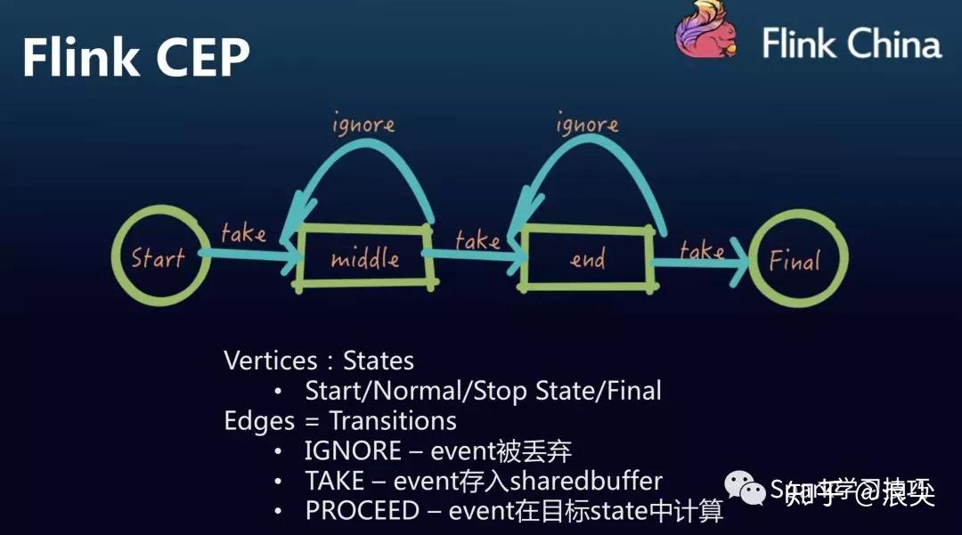 从滴滴的Flink CEP引擎说起 - 知乎