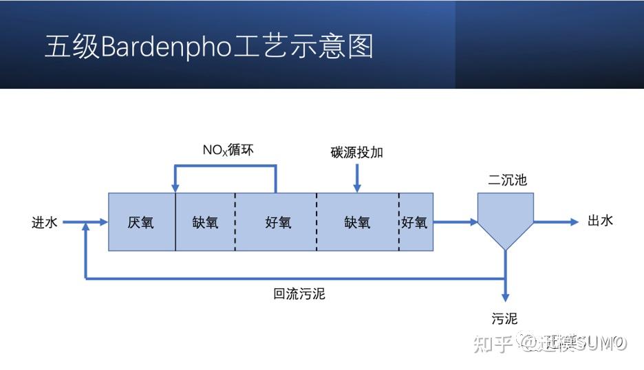 工艺模拟仿真在污水处理厂设计与运行优化中的应用 - 知乎