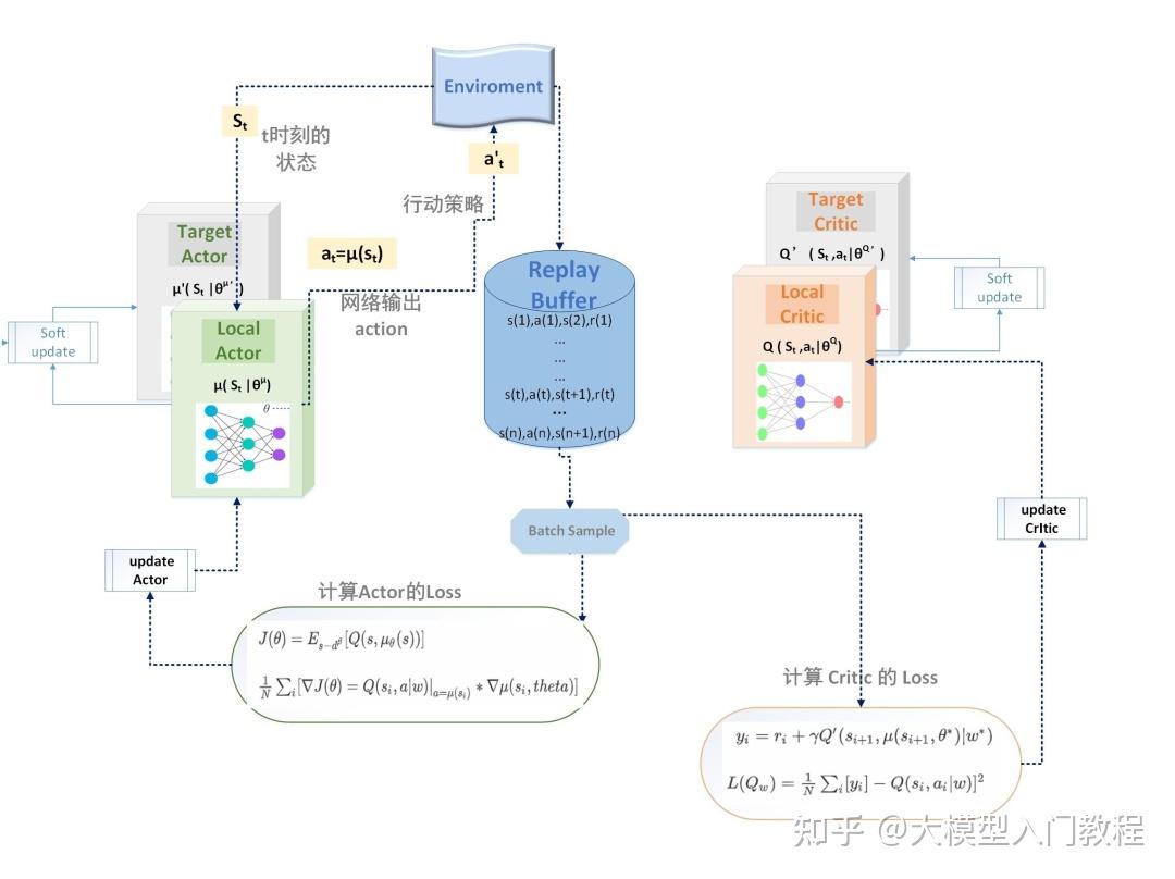 RLHF是什么？RLHF（人类反馈强化学习）深度解析：概念、实现过程与应用 - 知乎