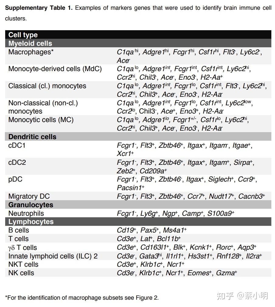 MID 002 immune cell markers - 知乎